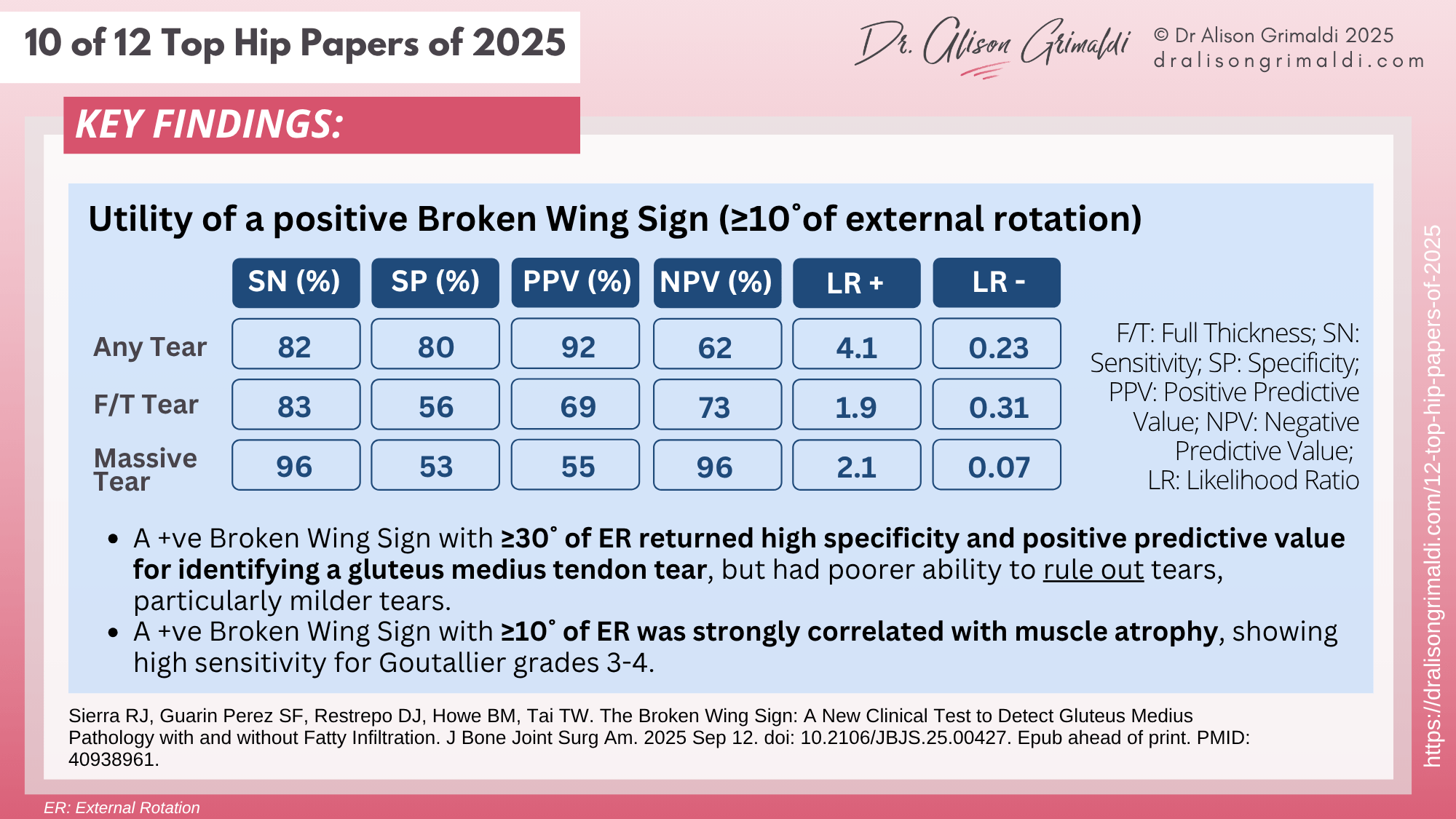 The Broken Wing Sign: A Clinical Test for Gluteus Medius Tendon ...