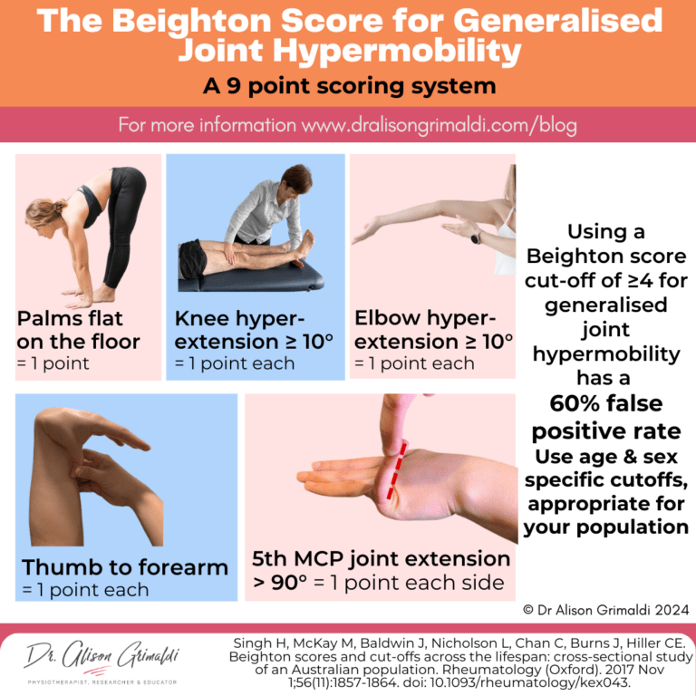Identifying joint hypermobility syndromes and measuring the impact ...